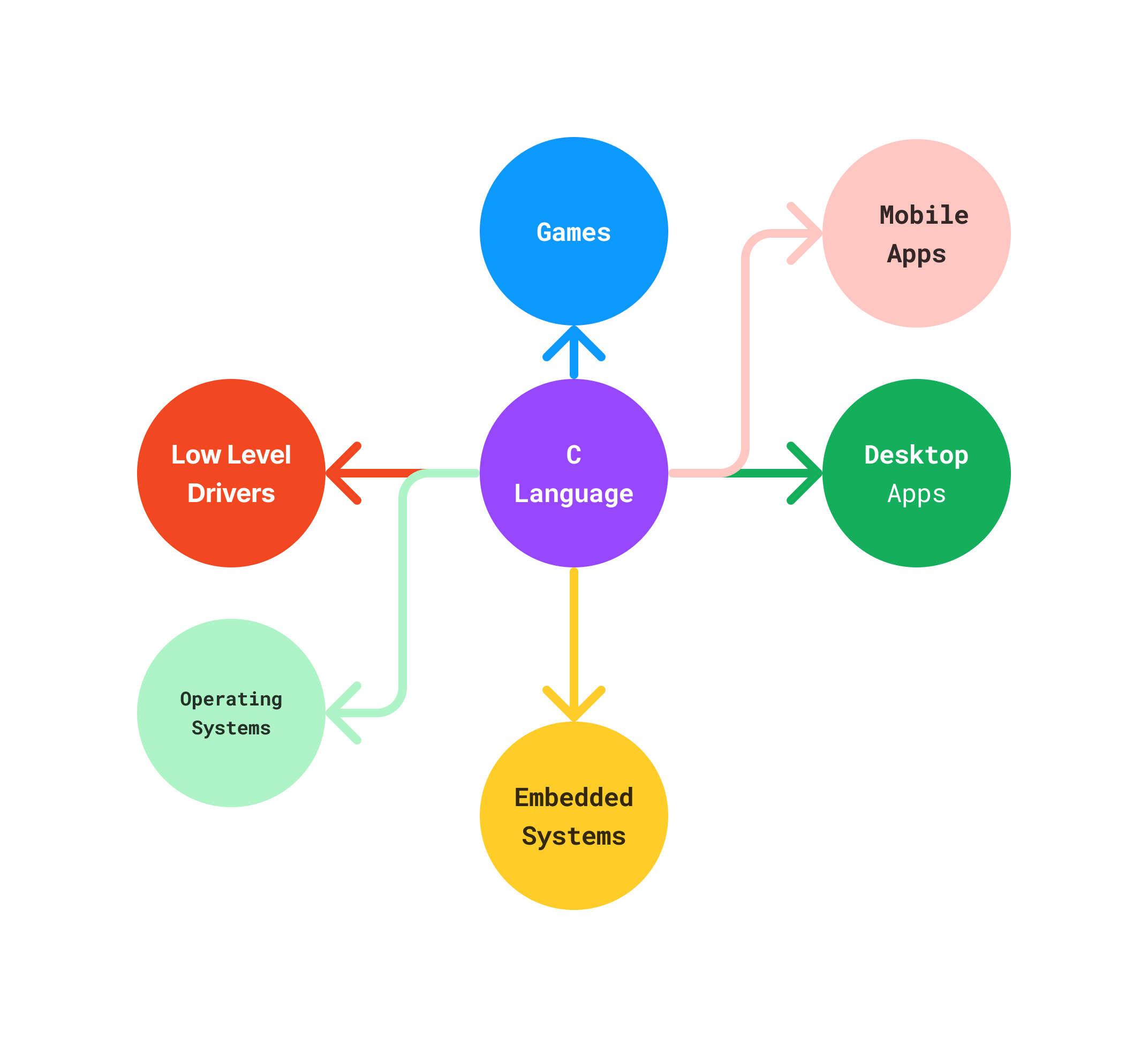 C Programming Core Language Of Computing